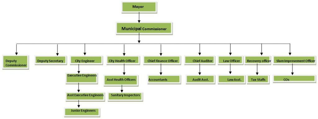Organisation Structures – Sambalpur Municipal Corporation